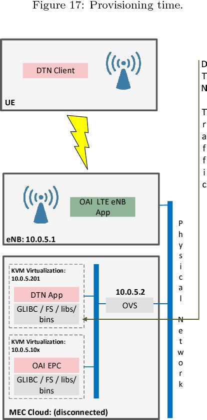 Figure 18 From Cds Mec Nfvsdn Based Application Management For Mec In