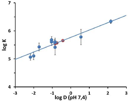 Plot of the log K vs log D (pH = 7.4) values relative to the binding of ...