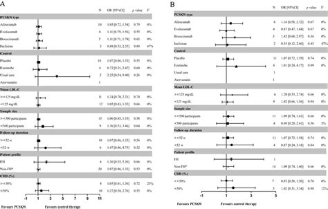 Subgroup Meta Analysis Of Association Between Pcsk9i Therapy And Risk