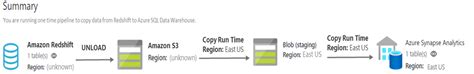 Copy Data From Amazon Redshift Azure Data Factory And Azure Synapse Microsoft Learn