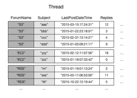 Amazon Web Services How To Define Sorting Key In Serverlessyaml
