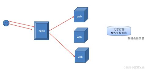 Nginx中upstream模块的使用。nginx Upstream Backup Csdn博客