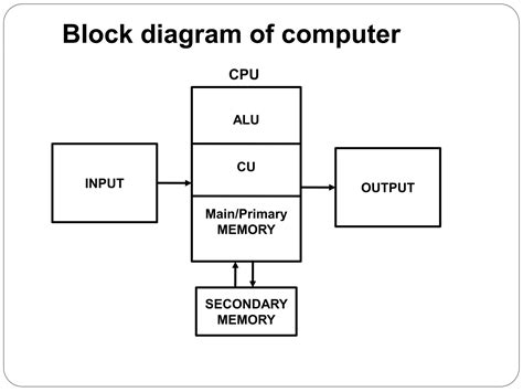 Basic Computer Organization Class 11pptx