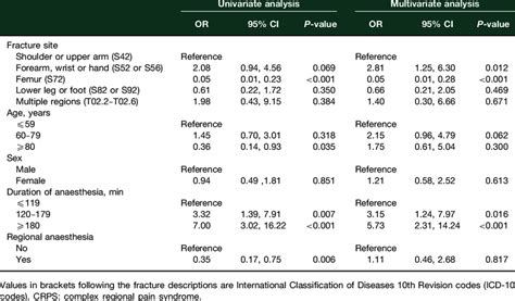 Logistic Regression Analyses For The Occurrence Of Postoperative Crps