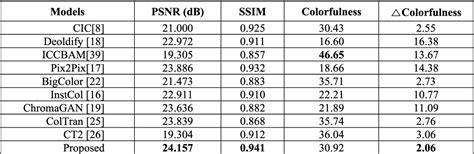 table 1 from image colorization using color features and adversarial