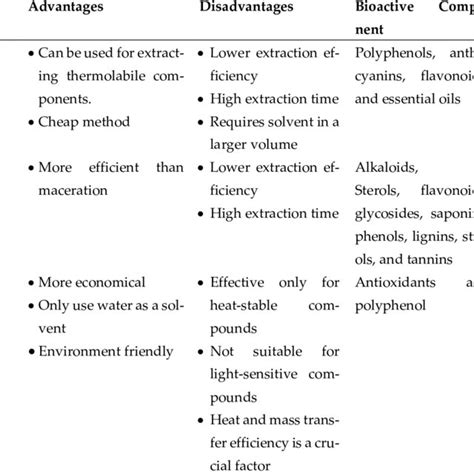 Techniques For The Extraction Of Bioactive Components Download