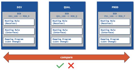 LandscapeCheck For SAP PO Integrated Configurations Integration Excellence The Blog Of