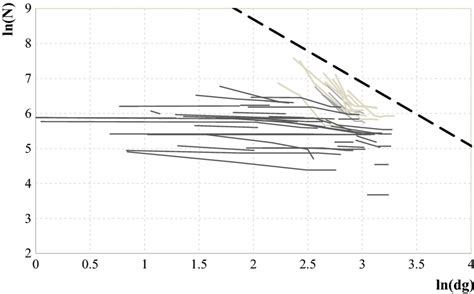 Plot Of The Self Thinning Line Dashed Line From Fonseca Et Al 2017 Download Scientific