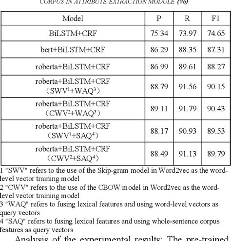 Table Iii From A Method For Classifying Commodity Information With The Fusion Of Attribute