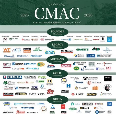 Cmac Members