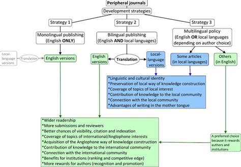 Translation Mediated Bilingual Publishing In Contrast Tothe Other Two