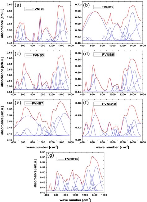 Gaussian Deconvoluted Ftir Spectra For A Fvnb0 B Fvnb2 C Fvnb3