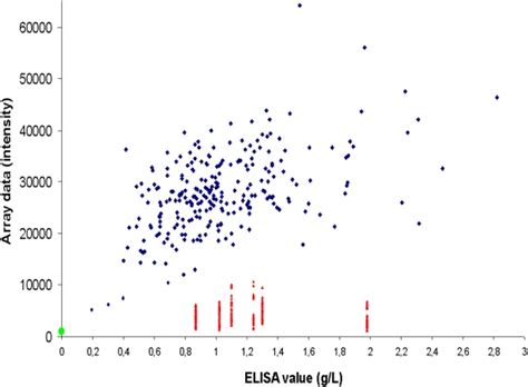 The Correlation Between Serum Microarray Intensities And Elisa Values