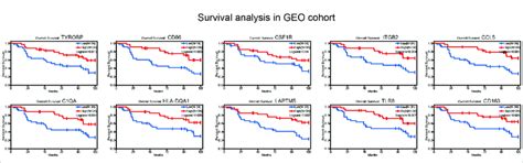 Survival Curves For Immune Related Genes In Geo Cohort Download