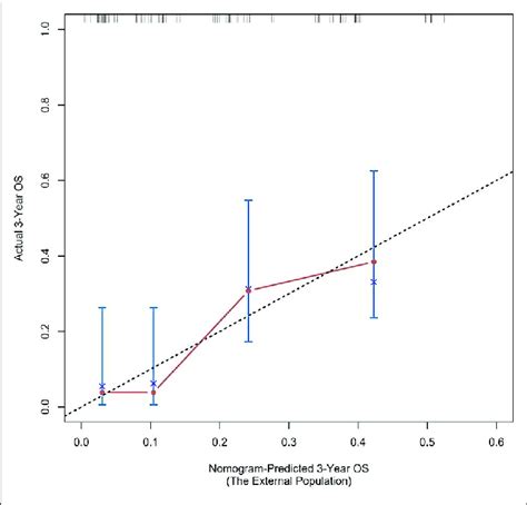 Calibration Curves Of The Prognostic Nomogram For 3 Year Overall