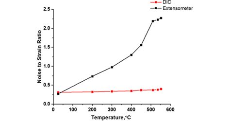 Variation Of The Noise To Strain Ratio Of Strain Measurements With