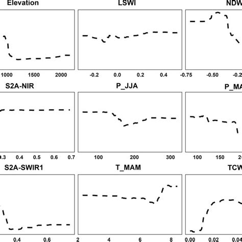 Response Curves For The Top Ranked Covariates Of Yellow Sweetclover