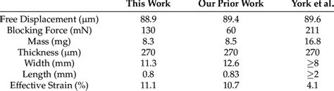 Performance Factors Comparison For Equivalent Active Elements Download Scientific Diagram