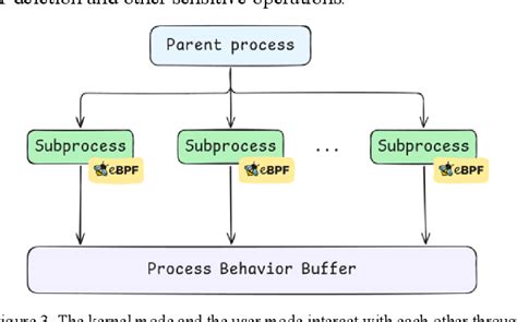Figure 3 From Malware Behavior Detection System With Rag Enhanced Ebpf