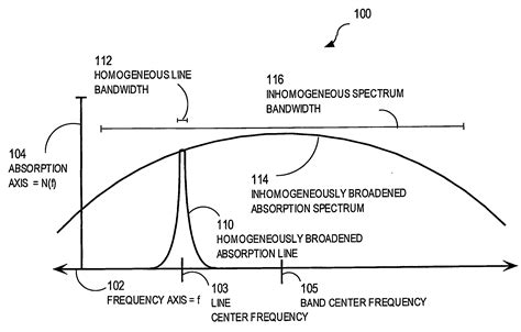 Method And Apparatus For Optical Broadband Frequency Chirp Eureka Patsnap