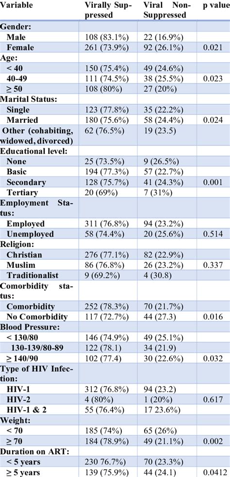Bivariate Test Analysis Of Factors Associated With Viral Non