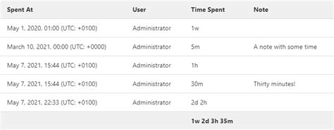 GitLab Time Tracking Report The Ins And Outs