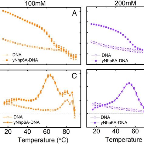 Temperature Dependence Of Acceptor Ratio On Cy3 Cy5 Labeled Dna With Download Scientific