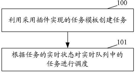 task scheduling method and system eureka patsnap