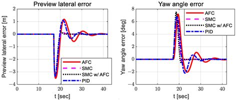 Sensors Free Full Text Development Of A Sliding Mode Control Based