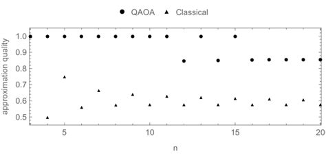 performance of the p 2 quantum algorithm on cycle graphs with