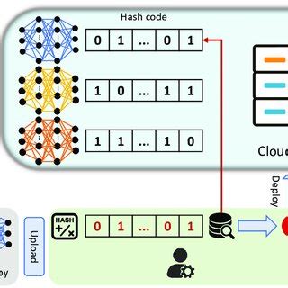 Flowchart Of Preventing Pirated Deployment We Create A Hash Code For Download Scientific