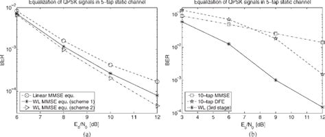 Comparison Of Different Equalization Schemes For Qpsk Signals In The