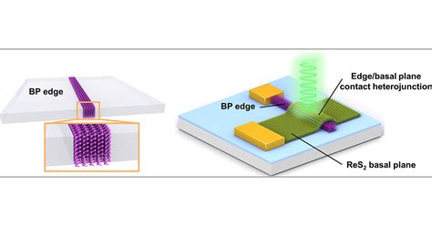 Nanoskiving Of Van Der Waals Materials Toward Edgebasal Plane Contact Heterojunctions For High