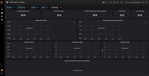 Kubernetes Ingress Nginx Grafana Dashboard Prometheus Data Was Empty Stack Overflow
