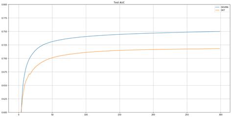 [모델 구현] dynamic key value memory networks implementation in tensorflow