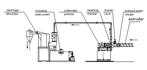 Underwater Pelletizer Underwater Pelletizing System Manufacturer
