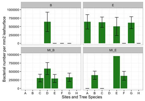 R How Can I Create A Barplot With 3 Variables Stack Overflow