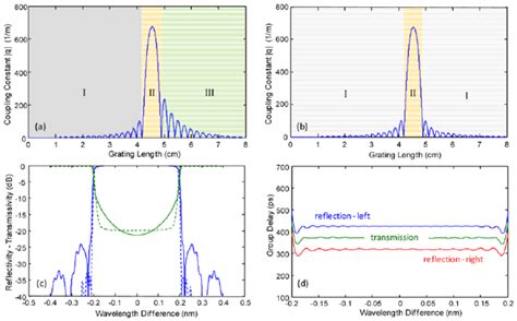 A Unidirectional Asymmetric Design Obtained By Application Of