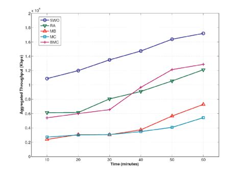 Average Aggregated Throughput Achieved By The Selected Set Of Download Scientific Diagram