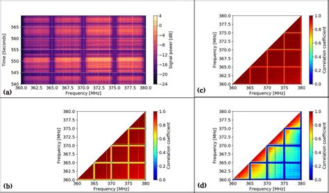 A Radio Frequency Power Spectrum Of The Muos Signal 21 March 2019 Download Scientific