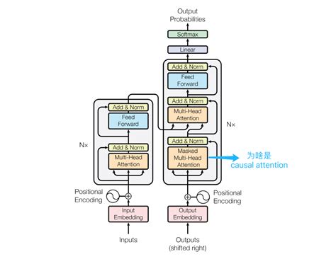 一文搞懂 Transformer（总体架构 And 三种注意力层）transformer架构 Csdn博客