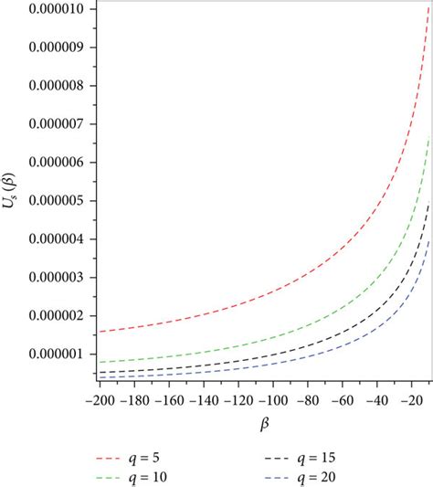 A Variation Of Vibrational Mean Energy With β For Thermodynamic Download Scientific Diagram
