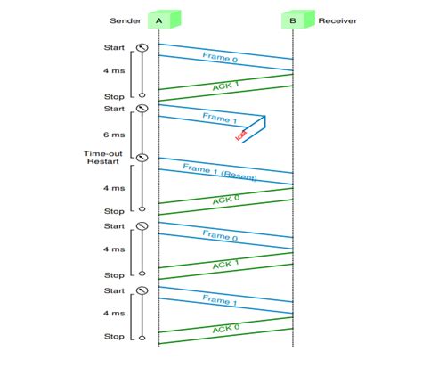 Solved The Timer Of A System Using The Stop And Wait Arq