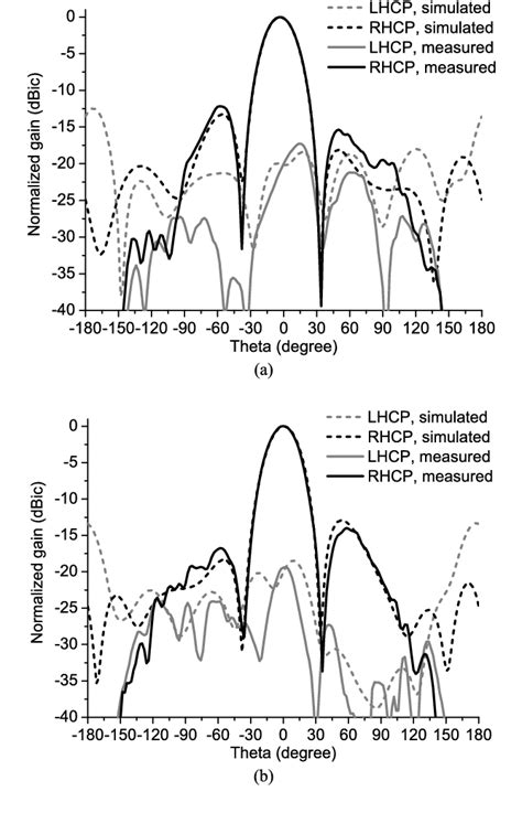 Figure 13 From Dual Band Circularly Polarized Shared Aperture Array For C X Band