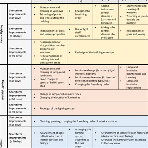 General Information On Lighting Design Criteria In Educational