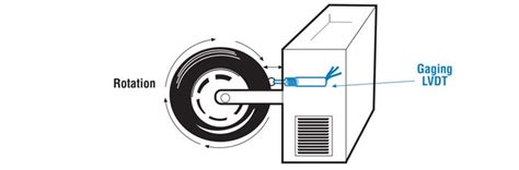 Applications For Gaging Linear Variable Displacement Transducers Lvdts
