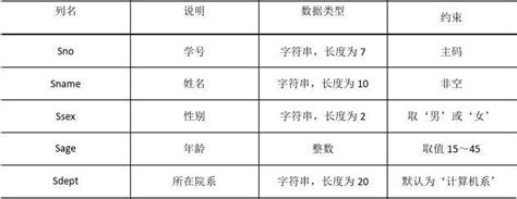 SQL语句创建学生信息数据库表的示例 word文档在线阅读与下载 无忧文档