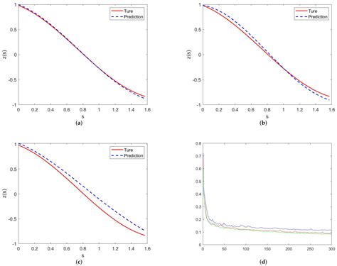 Symmetry | Free Full-Text | Solving Inverse Scattering Problem with a ...