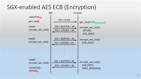 Leveraging Intel Sgx To Create A Nondisclosure Cryptographic Library