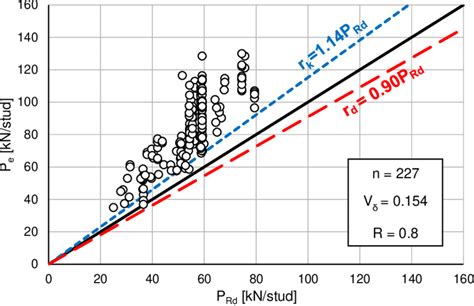 Comparison With New Proposed Equations Download Scientific Diagram